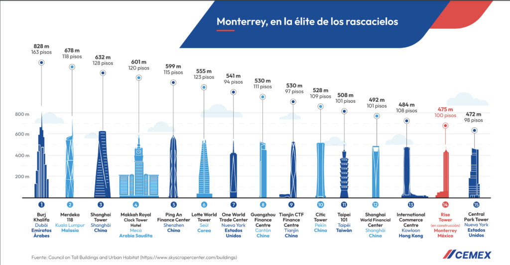 Torre Rise, que se construye en Monterrey, busca ser la más alta y ...